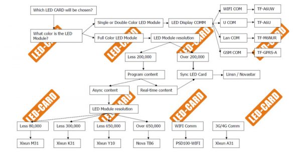 How to choose suitable asynchronous card? – LED-CARD Shopping